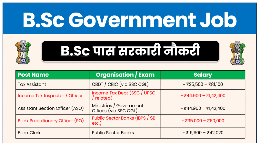 Government Jobs after Bsc 2025 – 2,477 Post Apply Online