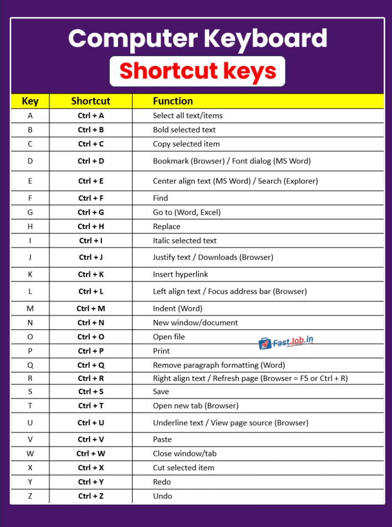 Computer Keyboard Shortcut keys (A to Z)