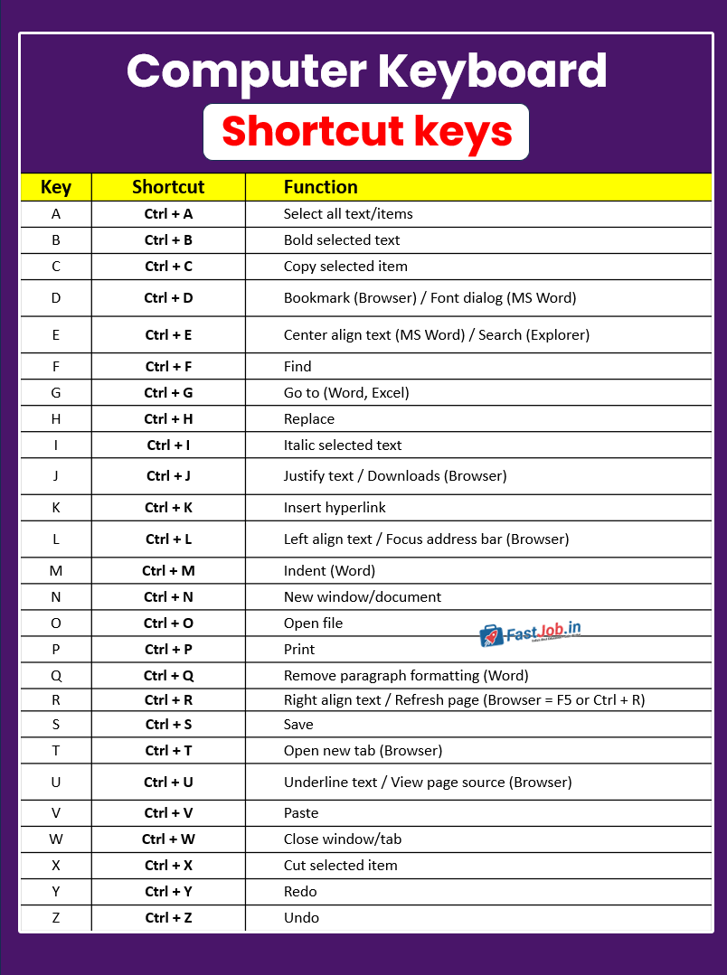 Computer Keyboard Shortcut keys (A to Z)
